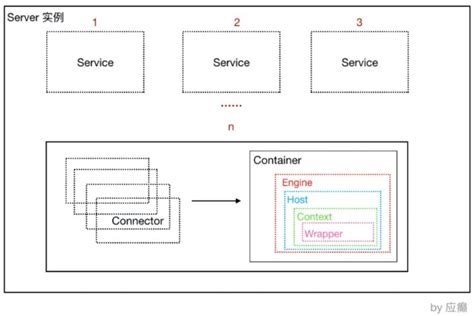 Tomcat 系统架构与原理剖析 Helloworld开发者社区