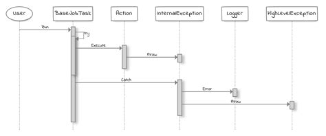 Uml Activity Diagram