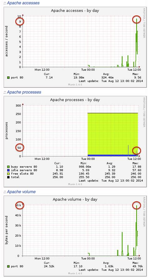 Munin Reading Apache Graph Server Fault