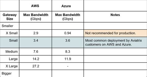 Gateway Sizing Best Practices Guide Documentation