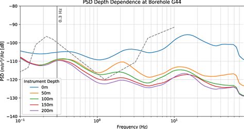 Showing The Averaged And Smoothed Power Spectral Density Psd Over