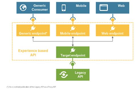 an overview of experience based api integration patterns dzone integration