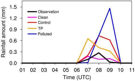 Acp Model Based Insights Into Aerosol Perturbation On Pristine