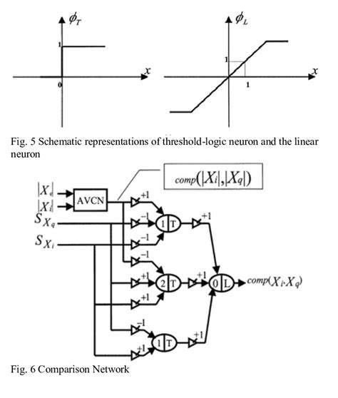 Threshold Logic And Liner Neurons Download Scientific Diagram