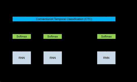 Rnn Networks Ie Lstm Blstm Convlstm Architectures With Ctc Loss Download Scientific