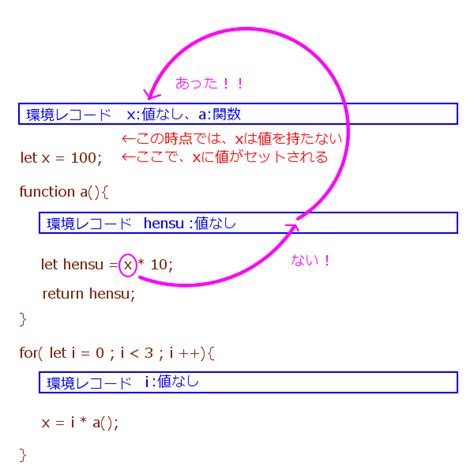 【javascript】 変数・関数の巻き上げってなんだ？