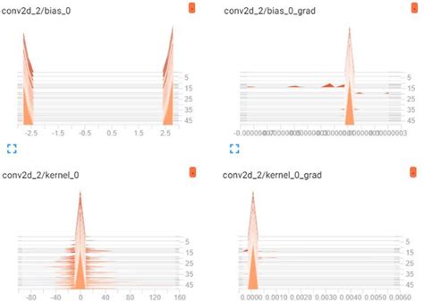 Visualizing Deep Learning