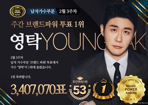 스타서베이 결과 2월 3주차 ‘브랜드 파워 랭킹 순위남자 1위 영탁 여자 1위 송가인 그룹 1위 라포엠 라이징스타 1위 엔싸인 김현서 기자 톱스타뉴스 엔터