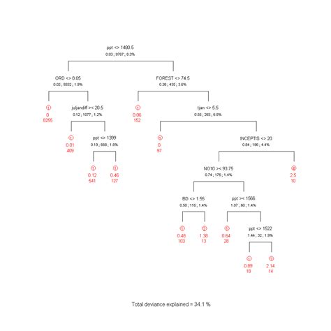 Geographic Predictors Map And Regression Tree