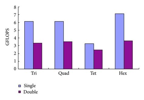 spmv performance comparison between single and double precision results
