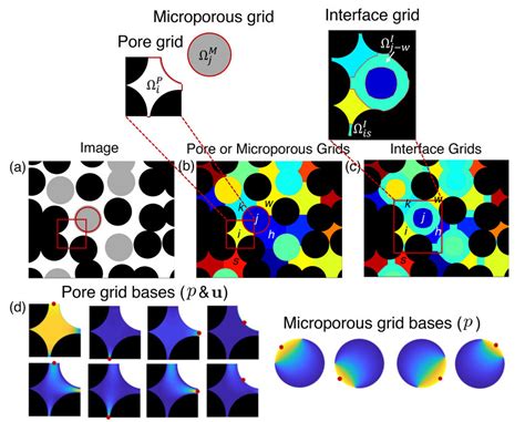 Schematic Of The Multiscale Method For Compressible Darcy Stokes Flow Download Scientific