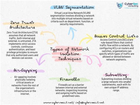 Cybersec Consulting On Linkedin Networkisolation Network Cybersec Cybersecurity…