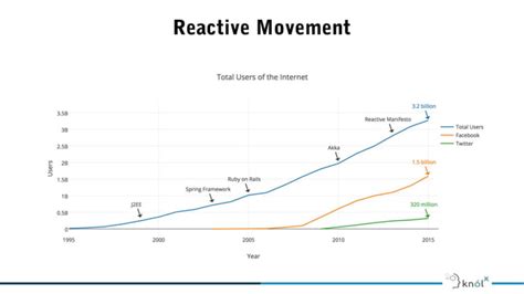Reactive Microservices Ppt