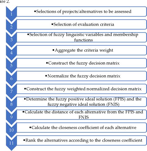 Figure 1 From A Framework To Evaluate Project Complexity Using The