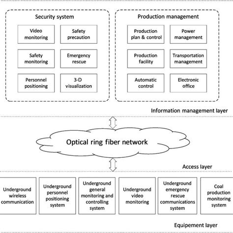 IoT System Structure For Coal Mine Download Scientific Diagram