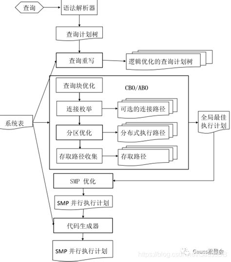 gaussdb架构（中） 数据库 gauss松鼠会 devpress官方社区