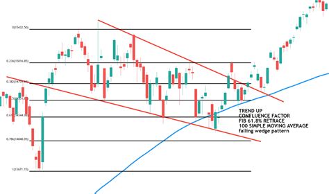 Fibonacci Trading Strategy Using Confluence Factor