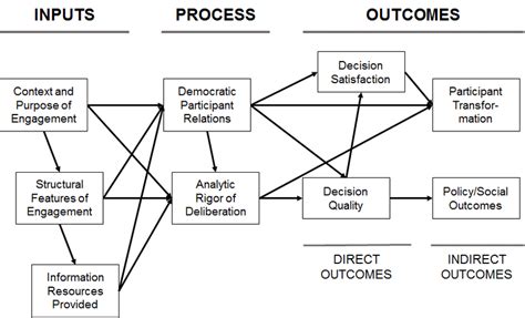 An Input Process Outcome Model Of Democratic Deliberative Civic Engagement Download