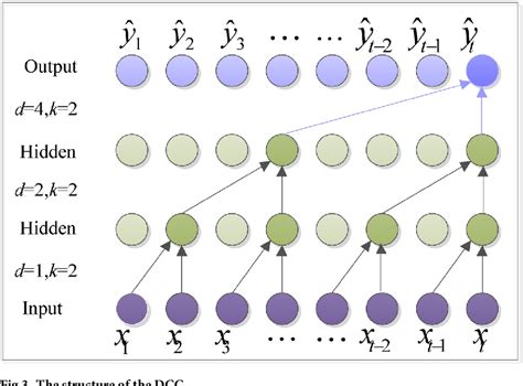 Figure 3 From A Novel Encoder Decoder Model Based On Autoformer For Air Quality Index Prediction