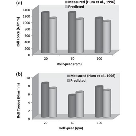 Comparison Of A Roll Force And B Roll Torque Predictions With