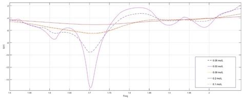 s11 in db versus frequency for proposed antenna based sensor in for