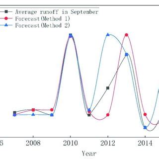Runoff Simulation Process Of September In Baishan Reservoir Download Scientific Diagram
