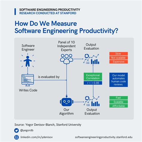 Im At Stanford And I Research Software Engineering Productivity We