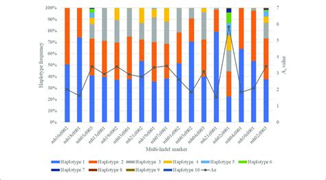 Effective Numbers Of Alleles A E And Haplotype Frequencies Of 17 Download Scientific