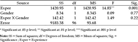 Table 1 From The Effect Of Gender And Work Experience On Psychological Attributes At Workplace