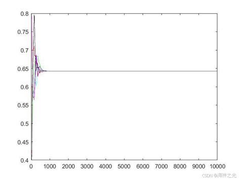 【事件触发】基于matlab事件触发的多代理控制【含matlab源码 11178期】 事件触发 matlab csdn博客