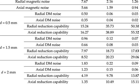 Optimal Magnetic Noise And Dm Magnetic Noise Magnetic Noise Fthz 12