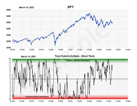 Updated Puts To Calls Ratios For St Msi Sentiment King Measuring Investor Sentiment