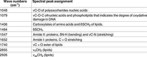 Spectral Peak Assignments Download Table