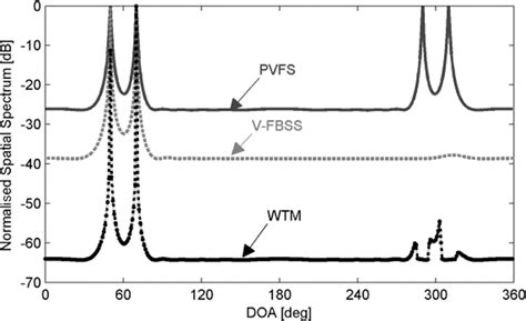 Unambiguous Directions Of Arrival Estimation Of Coherent Sources Using