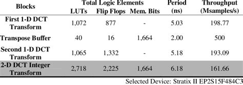 Synthesis Results To Altera Stratix Ii Fpga Download Table
