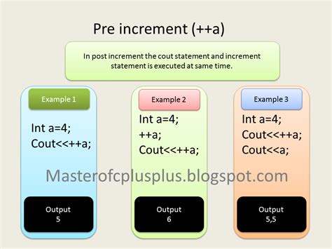 Increment Decrement Operator In C A A A A Master Of Cplusplus