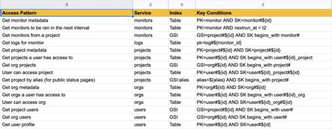 How To Model Relational Data In Dynamodb