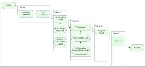 Figure 1 From Geolocation System Module Creation To Validate User Location Coordinates In An