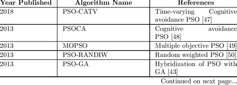 Some Modified Algorithms Based On The Pso Algorithm Download
