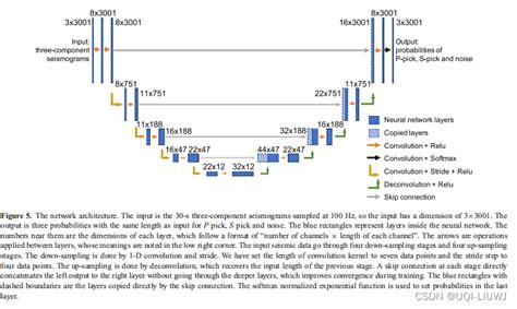 论文笔记：phasenet A Deep Neural Network Based Seismic Arrival Time Pickingmethod Csdn博客