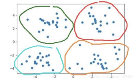 机器学习（十一）聚类算法（kmeans与dbscan与分层聚类） dbscan hierarchical clustering k means