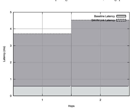 Latency Test Results Download Scientific Diagram