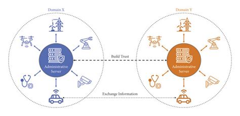 An Example Scenario Of Cross Domain Iot Collaboration Download Scientific Diagram