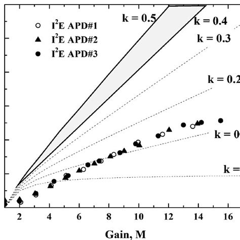 Excess Noise Factor Fm Versus Gain For An In Ga Al As In Al As I E
