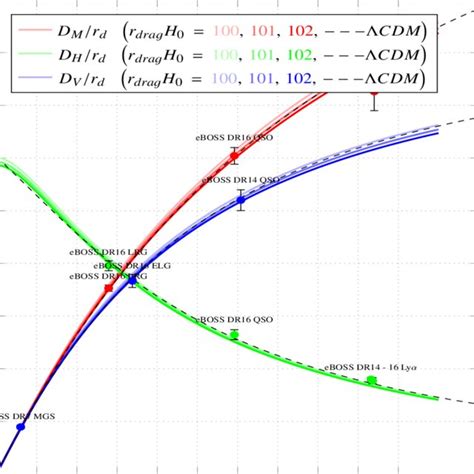 Bao Hubble Diagram Black Dashed Lines Represent The Fiducial Λcdm Download Scientific