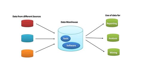Data Warehouse In Business Intelligence Bidw All You Need To Know