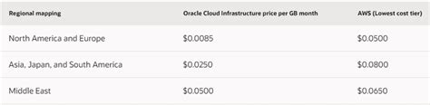 AWS Vs Oracle Cloud Services Who Comes Out On Top