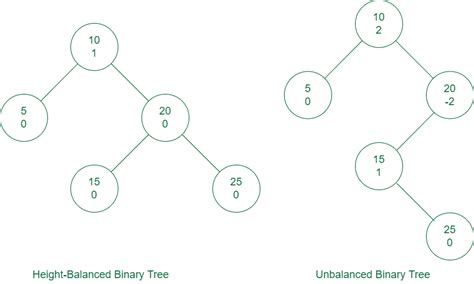 Introduction To Height Balanced Binary Tree Geeksforgeeks