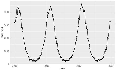 Automated Detection Of Seasonal Epidemic Onset In R • Aedseo