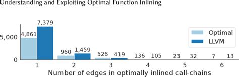 Figure 1 From Understanding And Exploiting Optimal Function Inlining Semantic Scholar